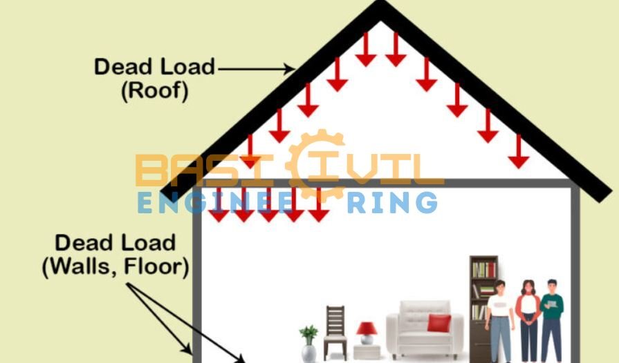 What Are The Various Types Of Structural Loads 