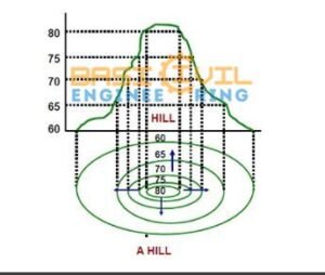What's the Contour Mapping?